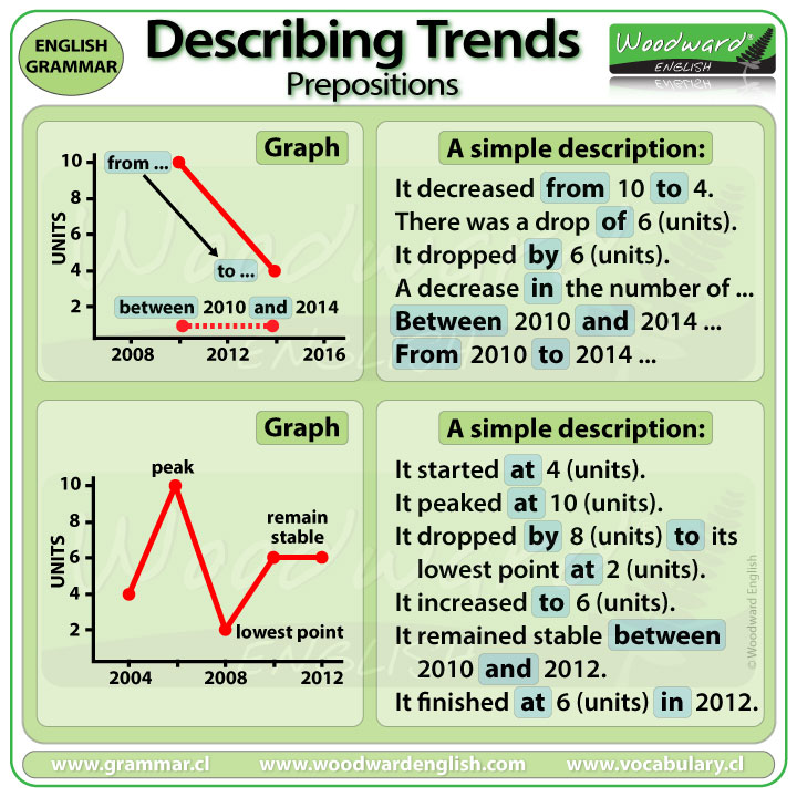 Ielts Writing Task 1 Describing Graphs With Trends Images And Photos
