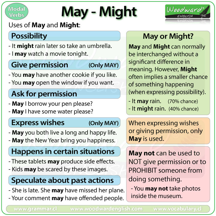 May And Might English Modal Verbs Woodward English May And Might English Modal Verbs Woodward English